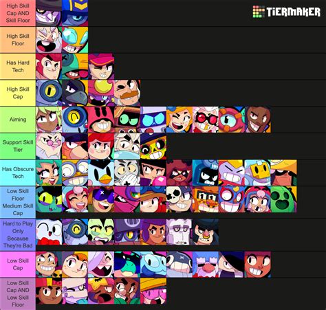 Brawler Skill Tierlist Skill Cap Skill Floor Total Skill R