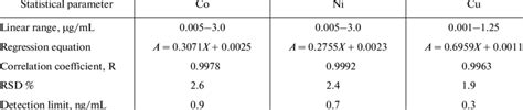 Analytical Parameters Of The Method Download Table