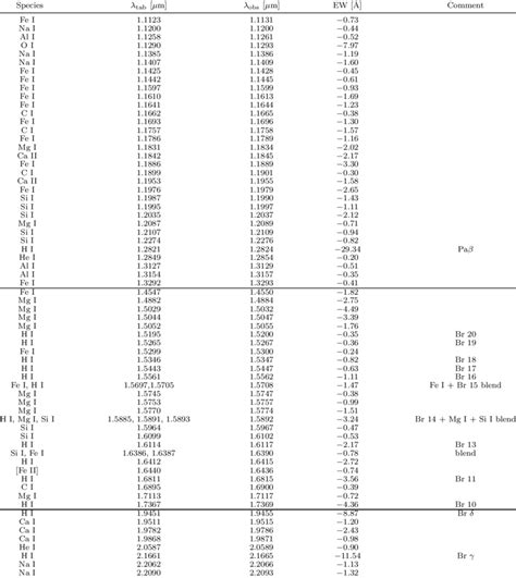 Spectral Features In The Near Infrared Spectrum Of Ex Lup Download Table
