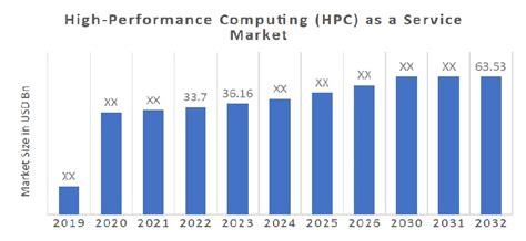High Performance Computing As A Service Market Research Report Forecast To 2032 Hpc As A