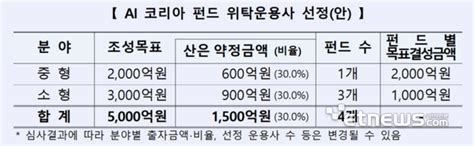 5000억 규모 Ai코리아펀드 운용사 모집 Ai밸류체인에 최소 3000억 집중투자” 전자신문