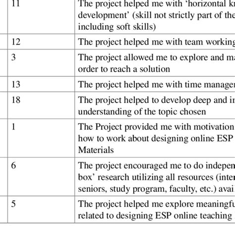 Questionnaire Indicators Label Indicator Item Number Question Indicator Download Scientific