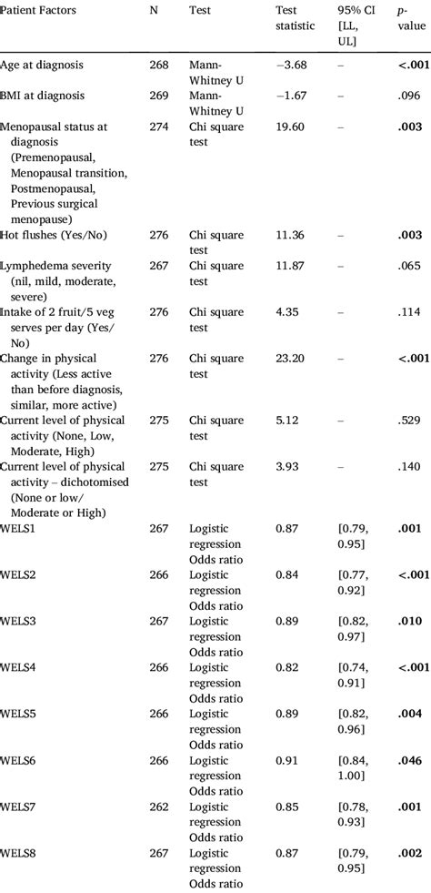 Correlation With Clinically Significant Weight Gain ≥5 Univariate