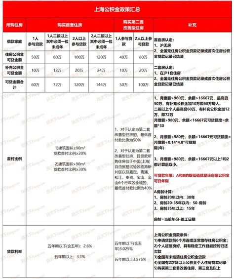 全面！2024上海最新购房相关政策汇总（2024年2月） 房产资讯 房天下