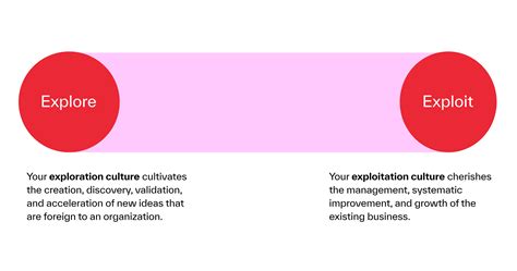 The Explore Exploit Continuum