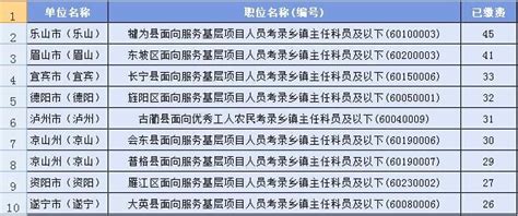 2017四川省考：已有57069人報名，最熱崗位443：8 每日頭條