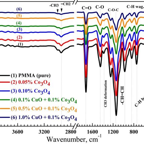 Ft Ir Spectra Of Pmma Pmma Loaded With Different Amounts Of Co3o4 And