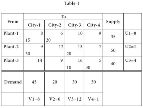 Optimality Checking Of The Initial Basic Feasible Solution Modi