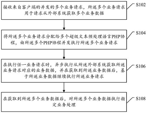 Service Processing Method And Device Eureka Patsnap