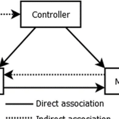 Structure Of The MVC Architecture Download Scientific Diagram