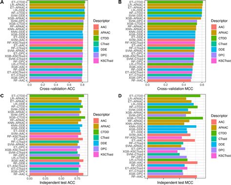 Performance Evaluations Of Top 30 Baseline Models A B Download Scientific Diagram