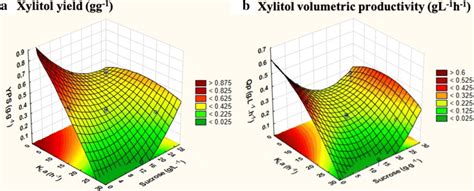 Response Surface Graphs Plotted For Xylitol Yield A And Xylitol
