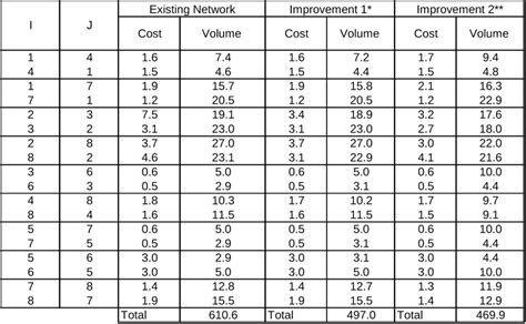Pdf Solution Algorithm For Long Haul Freight Network Design Using