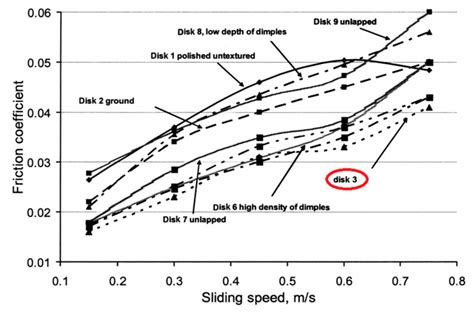 The Influence Of Surface Texturing On The Frictional Behaviour In Starved Lubricated Parallel