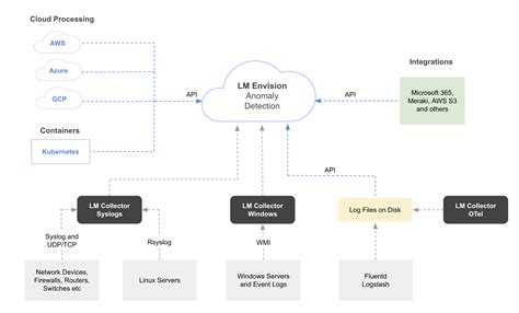Lm Logs Overview Logicmonitor