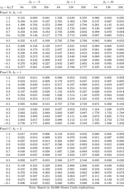Monte Carlo Standard Deviation Of γ Download Scientific Diagram