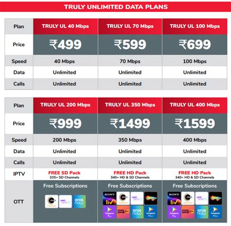 5 Best Broadband Plans In Punjab 2022 Amazing Speed Best Guides
