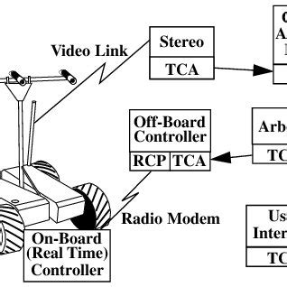 The Navigation System Architecture Download Scientific Diagram