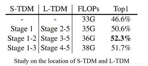 Cvpr2021 ：《tdn Temporal Difference Networks For Efficient Action