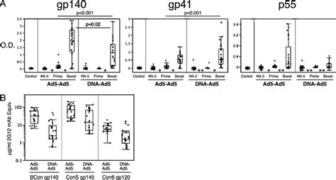 Hiv Specific Ab Responses A Abs To Gp140 Gp41 And P55 As Measured
