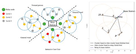 Design Of Edge Iomt Network Architecture With Weight Based Scheduling