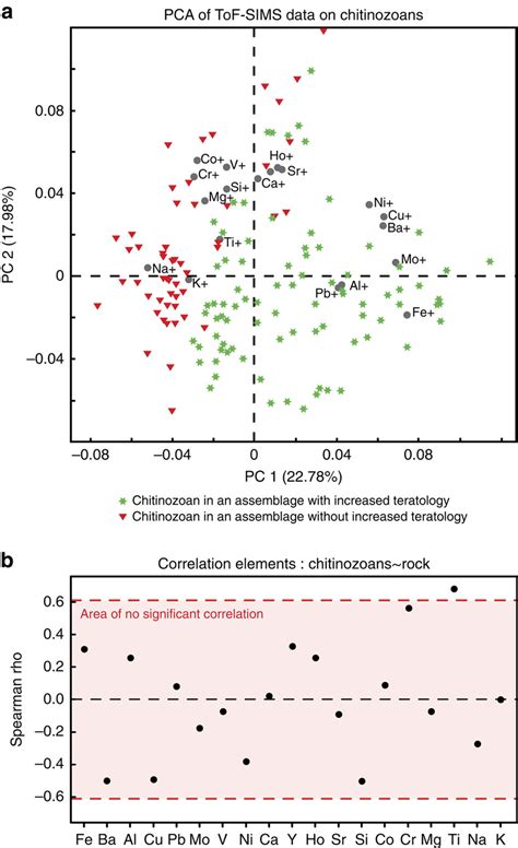 Statistical Analyses Of The Geochemical Data A Principal Component Download Scientific