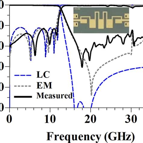 Measured And Simulated S Parameter Of 4 Ghz Lowpass Filter Color