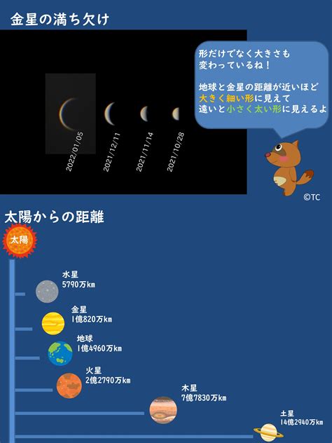 もっと詳しく！太陽系の惑星たち！！ 相模原市立博物館