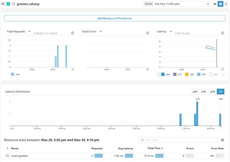 Monitoring Akkanet With Datadog And Phobos Tracing