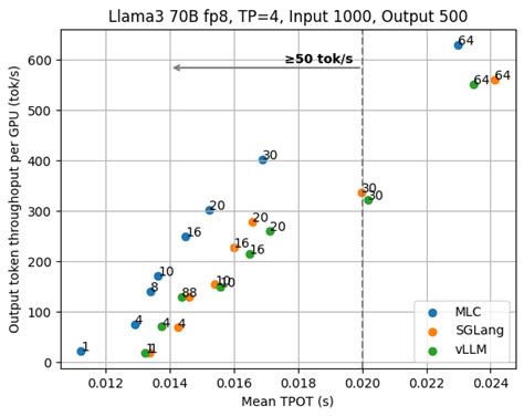 Mlc Optimizing And Characterizing High Throughput Low Latency Llm