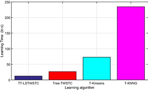 Comparison Of Training Time On Weizmann Dataset Download Scientific