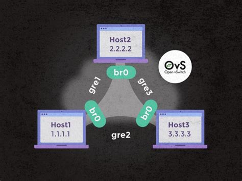 Multi Host Docker Network Wiredcraft