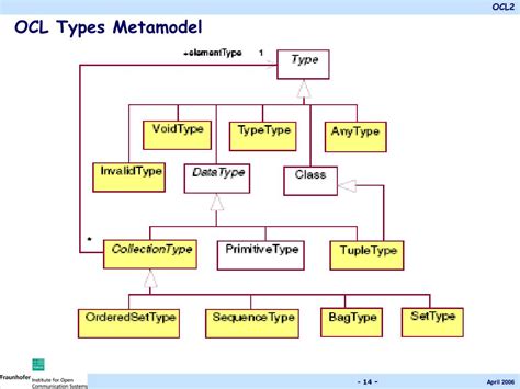 Ppt A Presentation Of Ocl 2 Object Constraint Language Christian Hein Fraunhofer Fokus April
