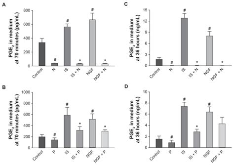 Effect Of Nimesulide And Paracetamol 10 μm On Release Of Download Scientific Diagram