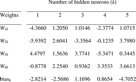 Weight And Bias Values Between The Input And Hidden Layer Download Table