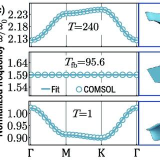 Band Structure Of The Triangular Lattice For Three Different Tension