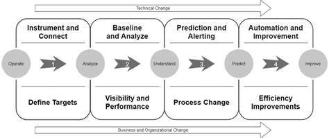 Gartner Prescriptive Analytics Ph