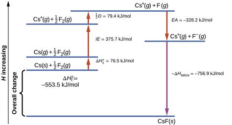 Lattice Energy Meaning Definition Factors Differences Calculation FAQs