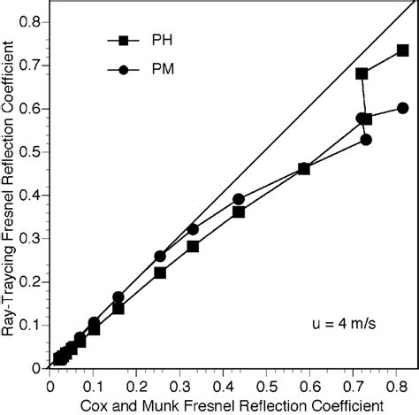 Ray Tracing Fresnel Reflection Coefficient Plotted Against Cox And Munk Download Scientific