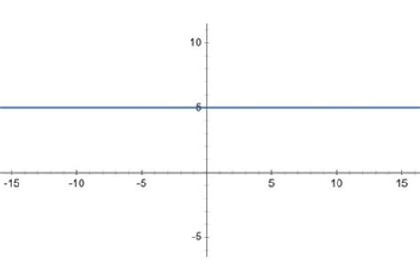 Can A Function Have Repeating X Values Codingdeeply