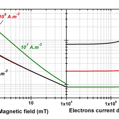 Effect Of External Magnetic Field And Injected Electrons Current