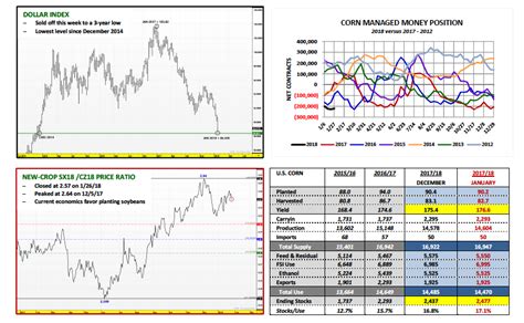 U S Corn Futures Trading Outlook Reasons For Optimism See It Market