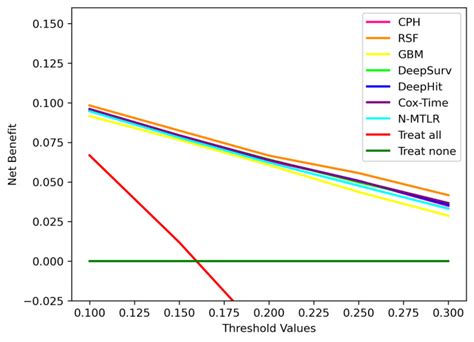 Predicting Colorectal Cancer Survival Using Time To Event Machine