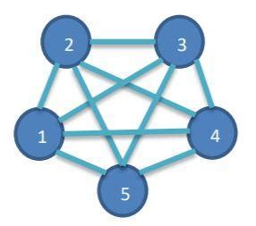 Solved Draw All The Spanning Trees Possible In This Fully Chegg Com