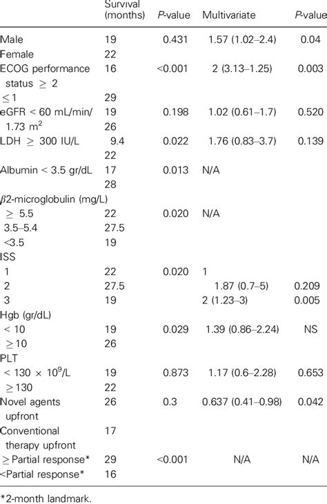 Univariate And Multivariate Analysis For Factors Associated With