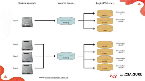 Manage Logical Volume In Rhel Rhcsa Rh134pdf