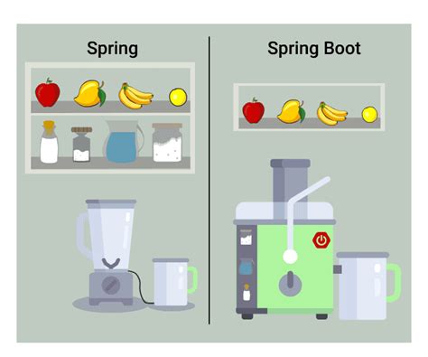 spring vs springboot what is spring framework by mrigank singh
