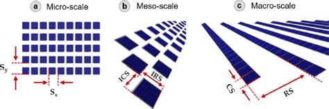 Multi Scale Parametrization Of Apv Topologies A Single Module B Download Scientific