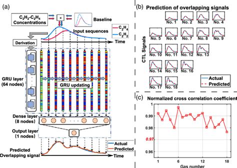 Overlapping Response Signal Prediction Of C 2 H 2 C 2 H 4 Mixtures A