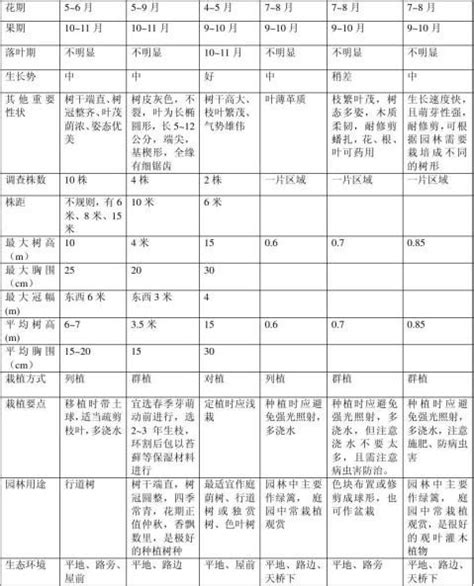 树种调查报告 2300字范文118